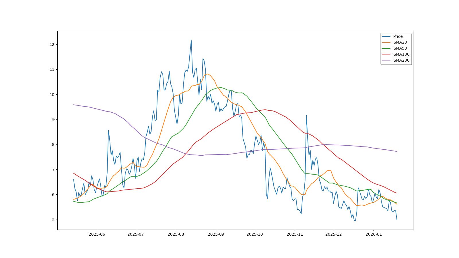Coinvest Simple Moving Averages