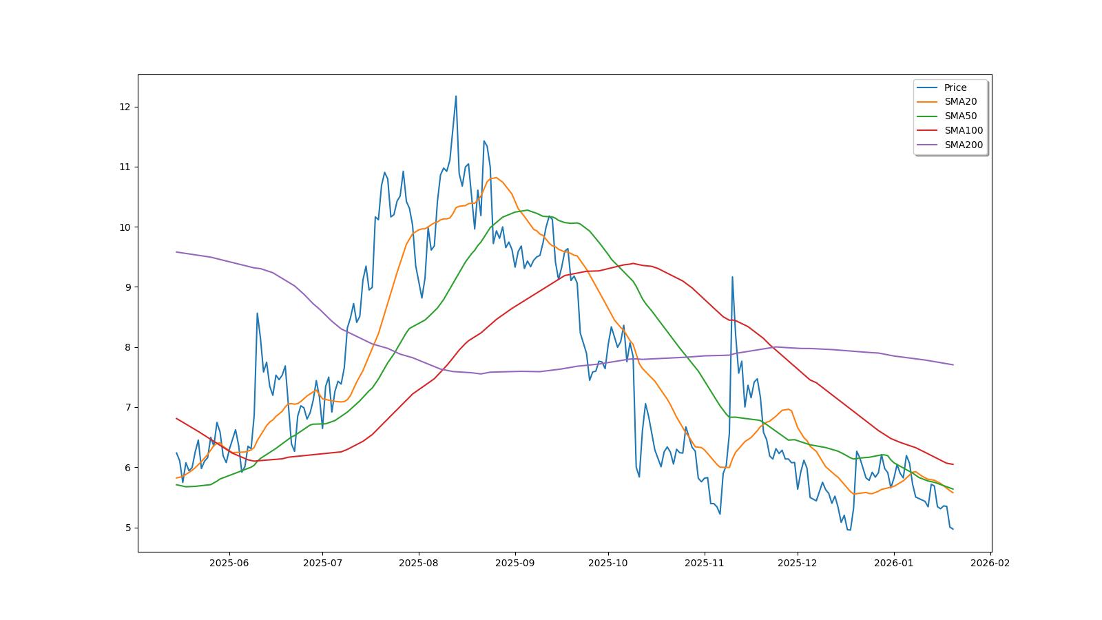 Coinvest Simple Moving Averages