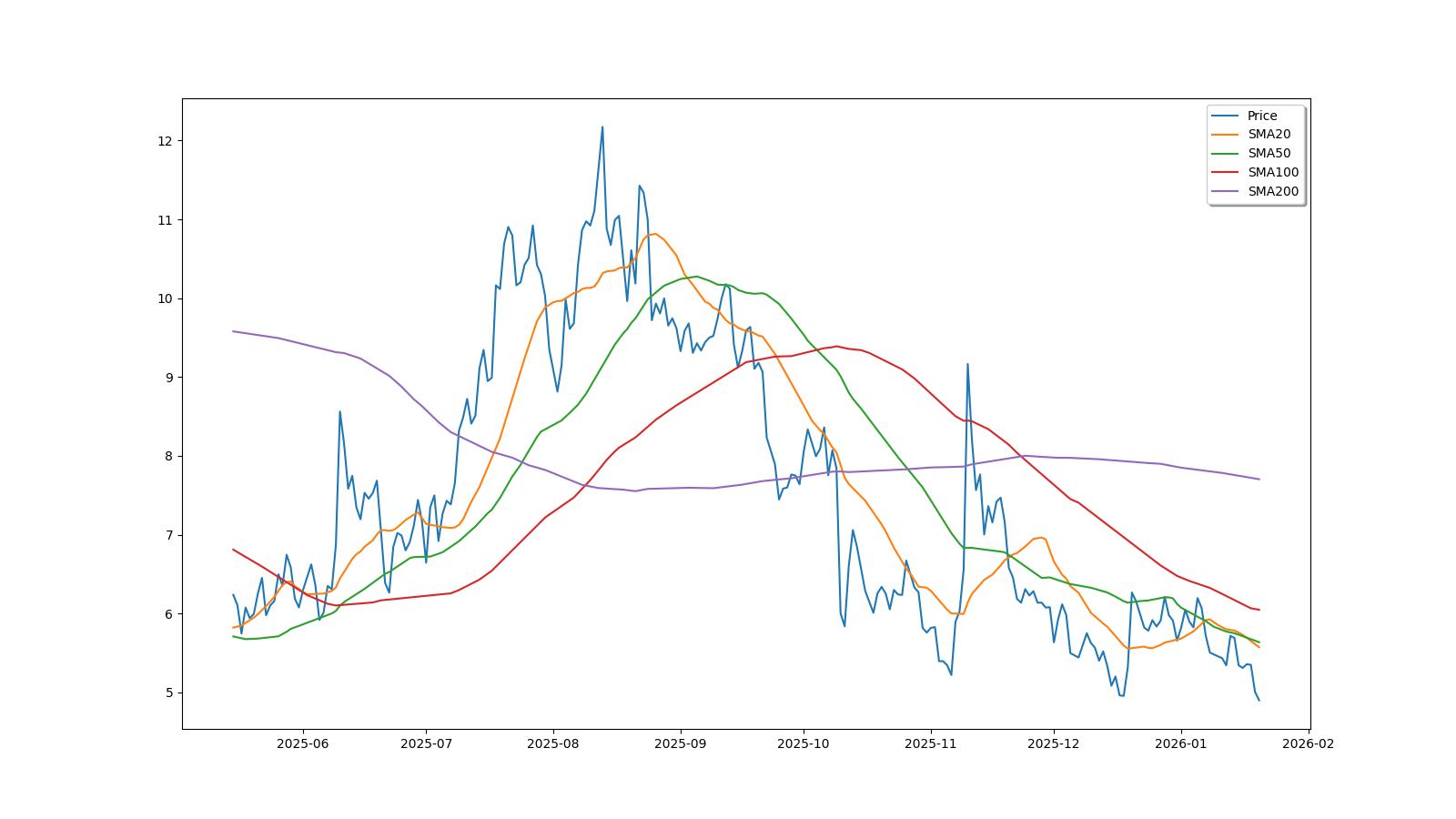Coinvest Simple Moving Averages