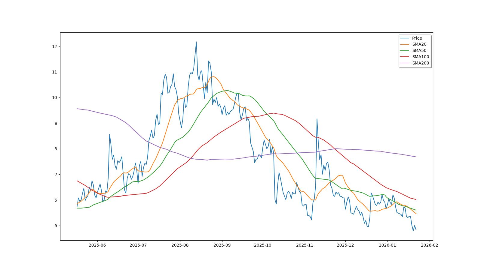 Coinvest Simple Moving Averages