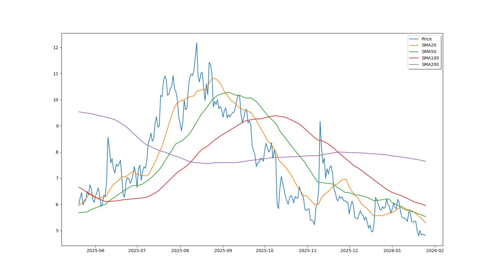 Coinvest Simple Moving Averages