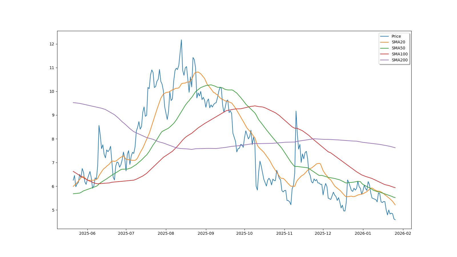 Coinvest Simple Moving Averages