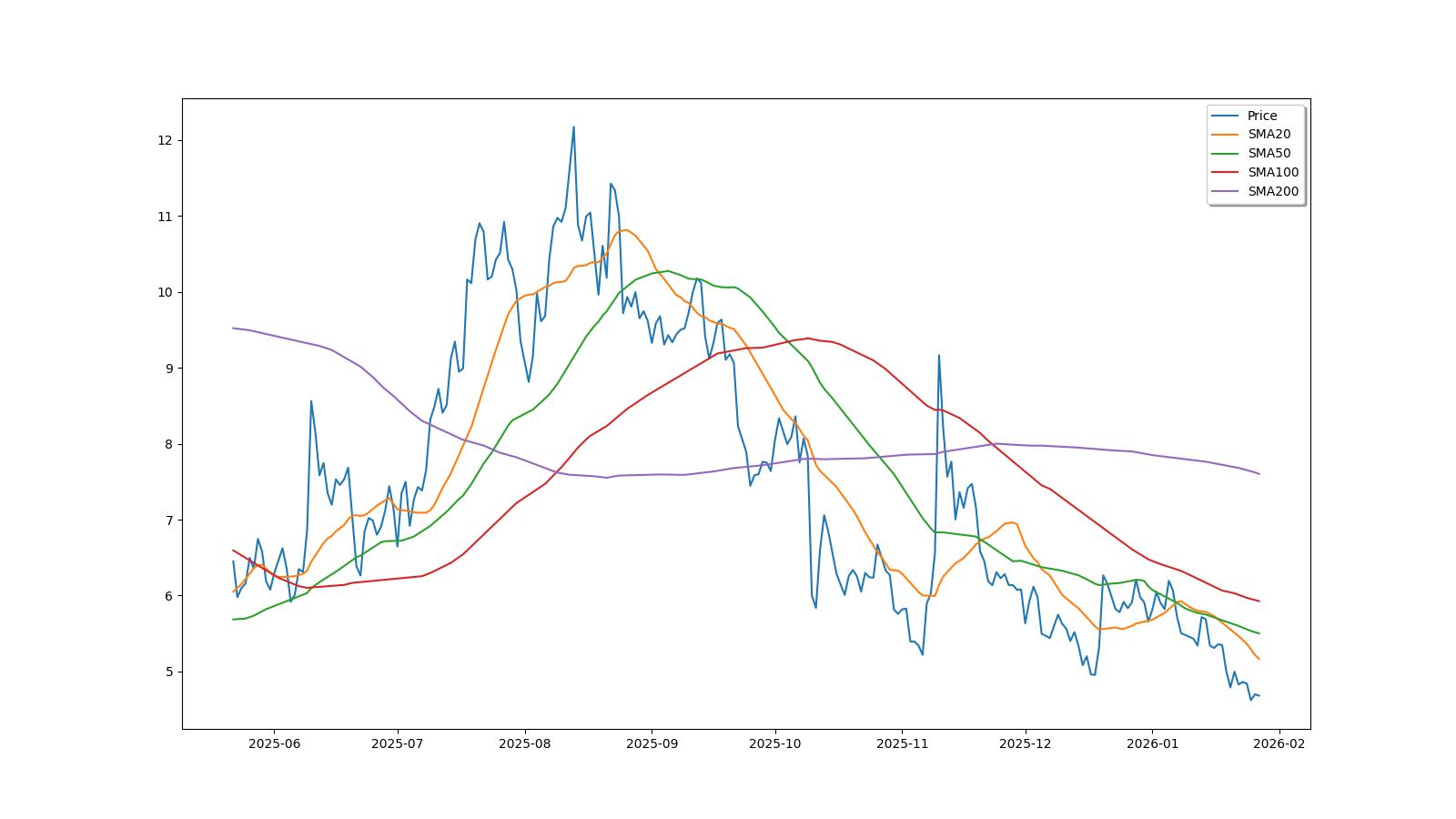 Coinvest Simple Moving Averages