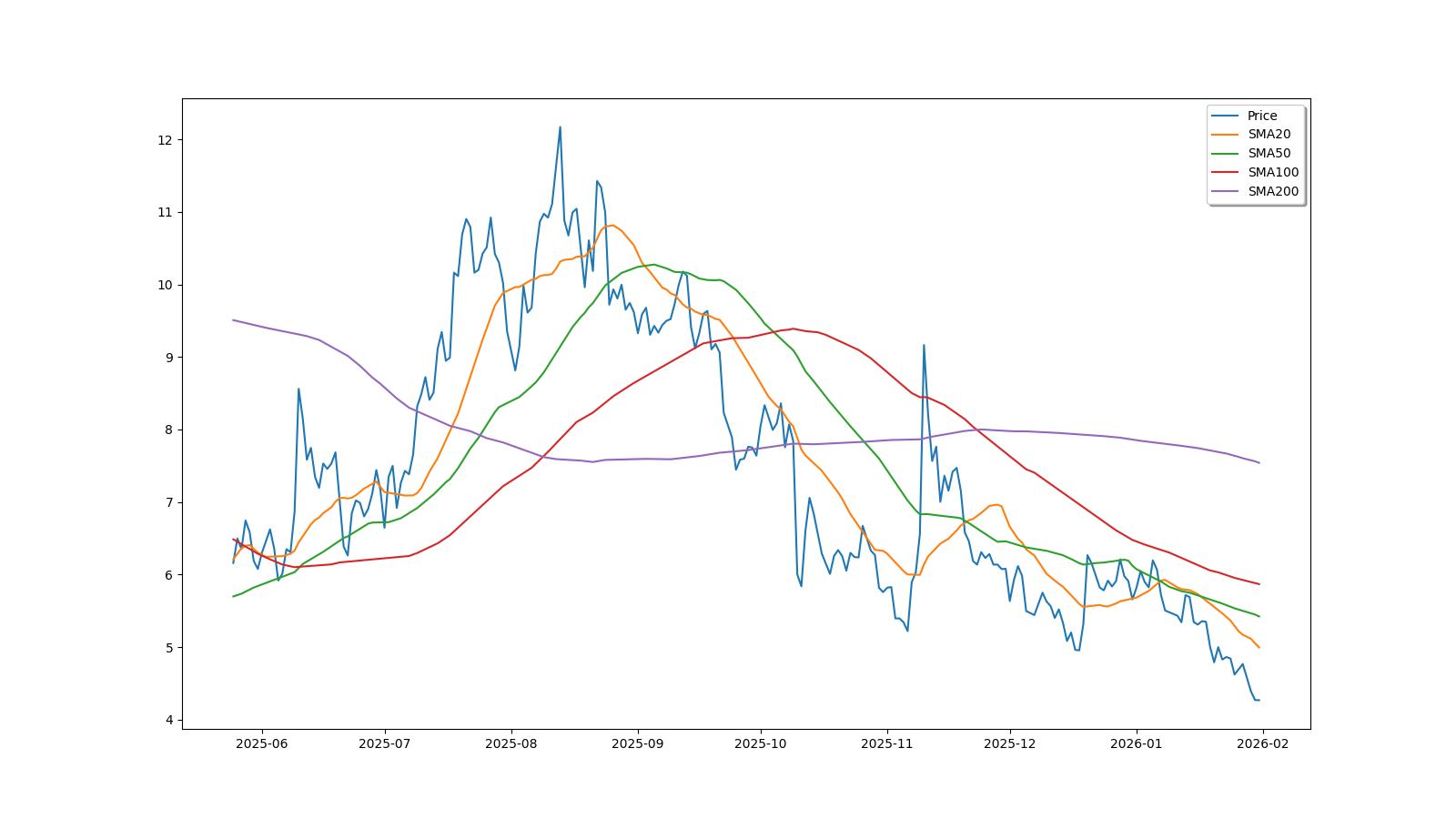 Coinvest Simple Moving Averages