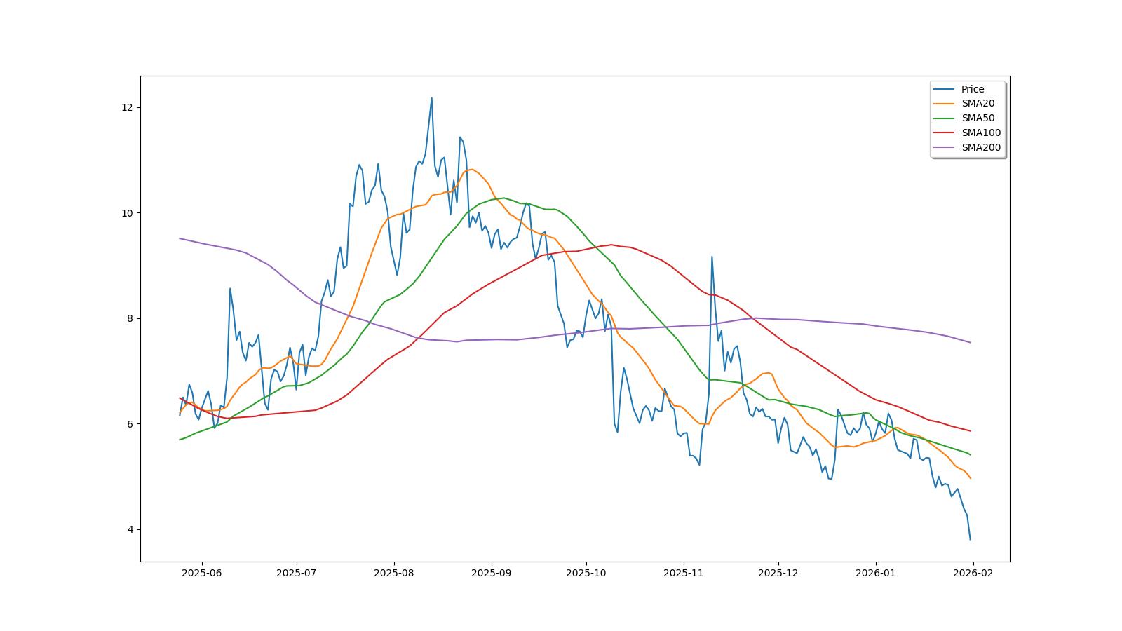 Coinvest Simple Moving Averages