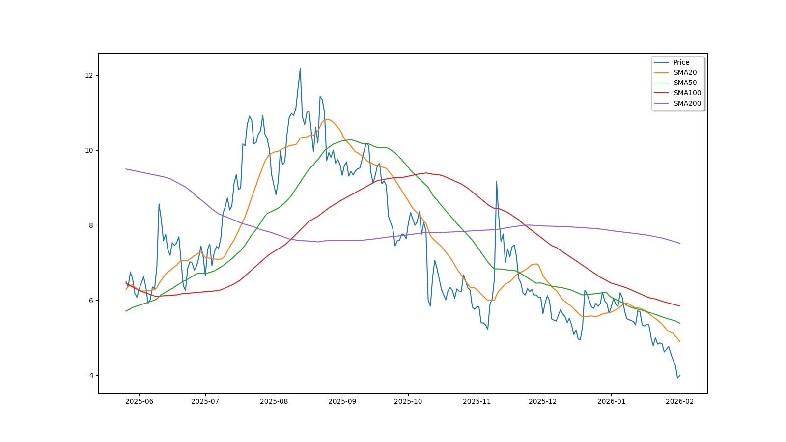 Coinvest Simple Moving Averages
