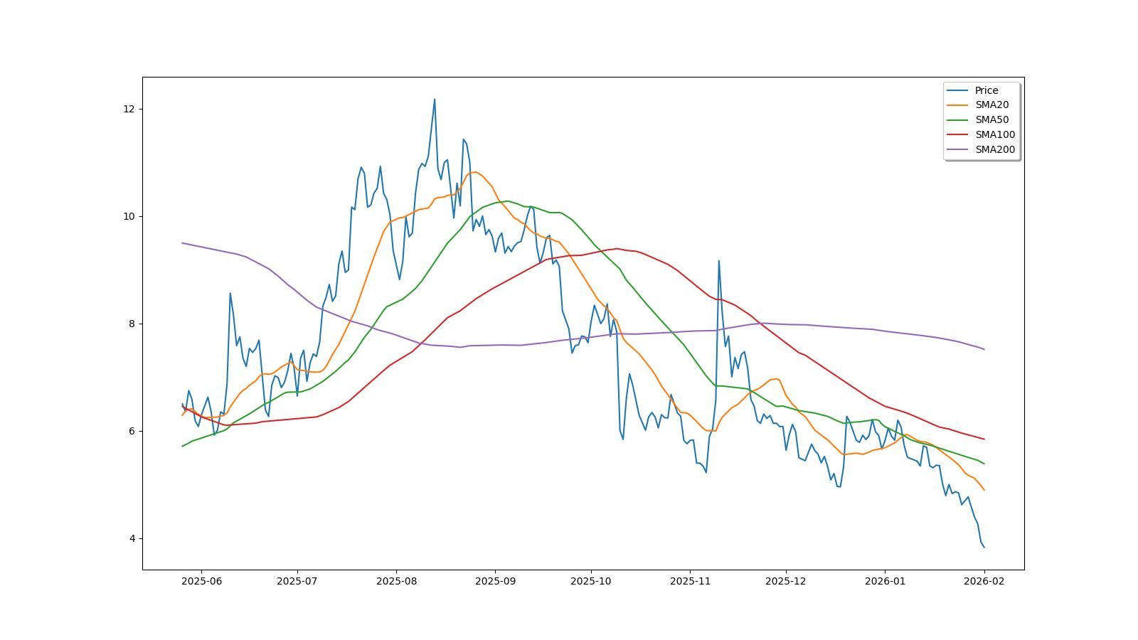 Coinvest Simple Moving Averages