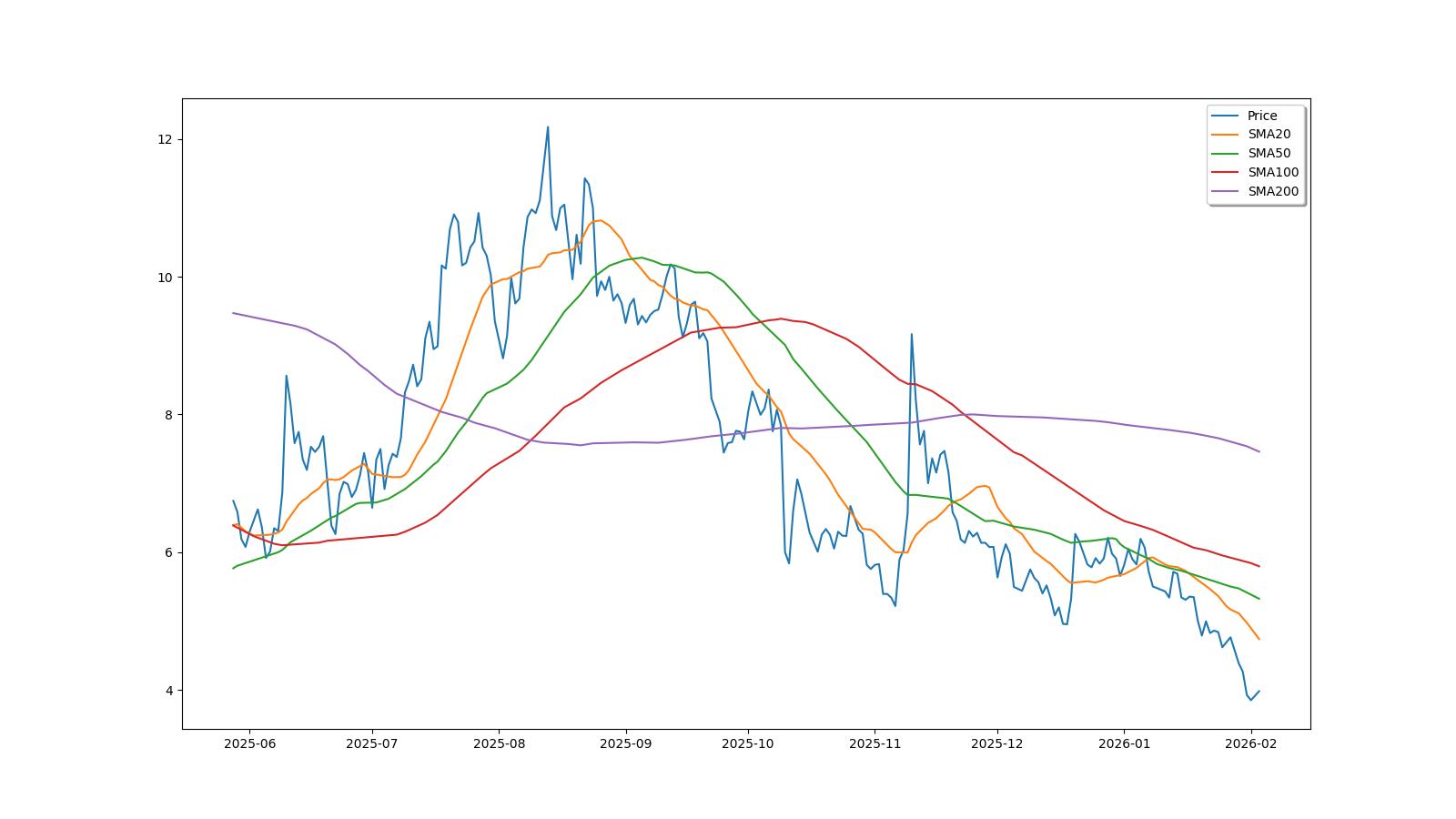 Coinvest Simple Moving Averages