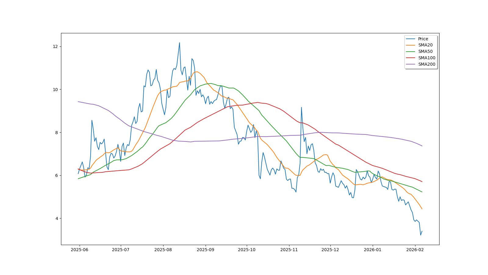 Coinvest Simple Moving Averages