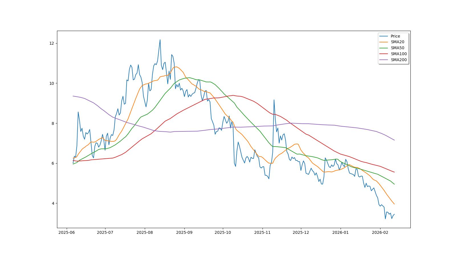 Coinvest Simple Moving Averages