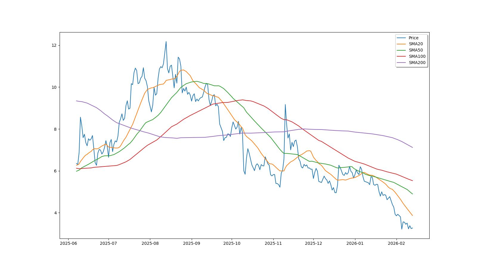 Coinvest Simple Moving Averages