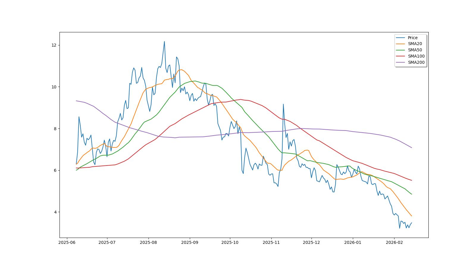 Coinvest Simple Moving Averages
