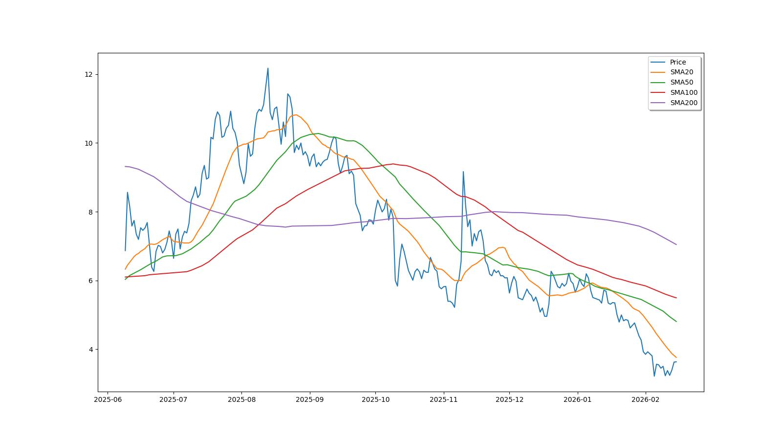 Coinvest Simple Moving Averages