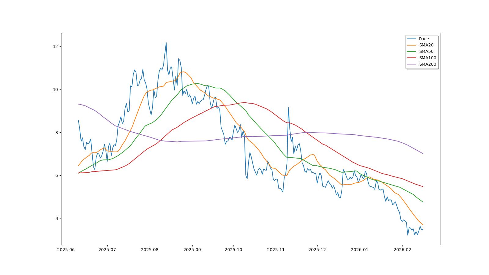 Coinvest Simple Moving Averages