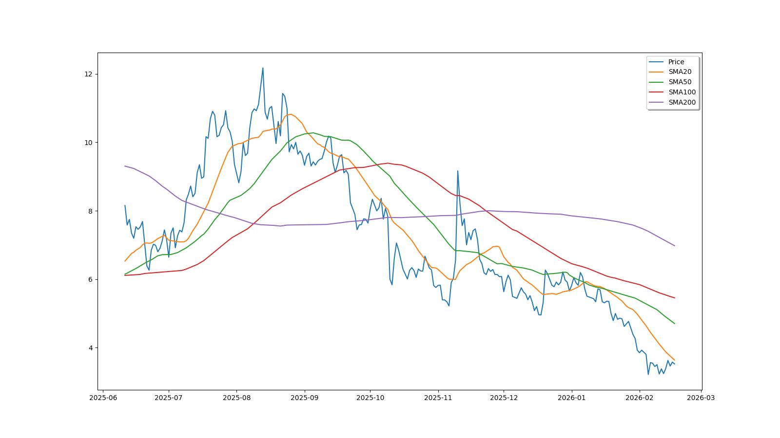 Coinvest Simple Moving Averages