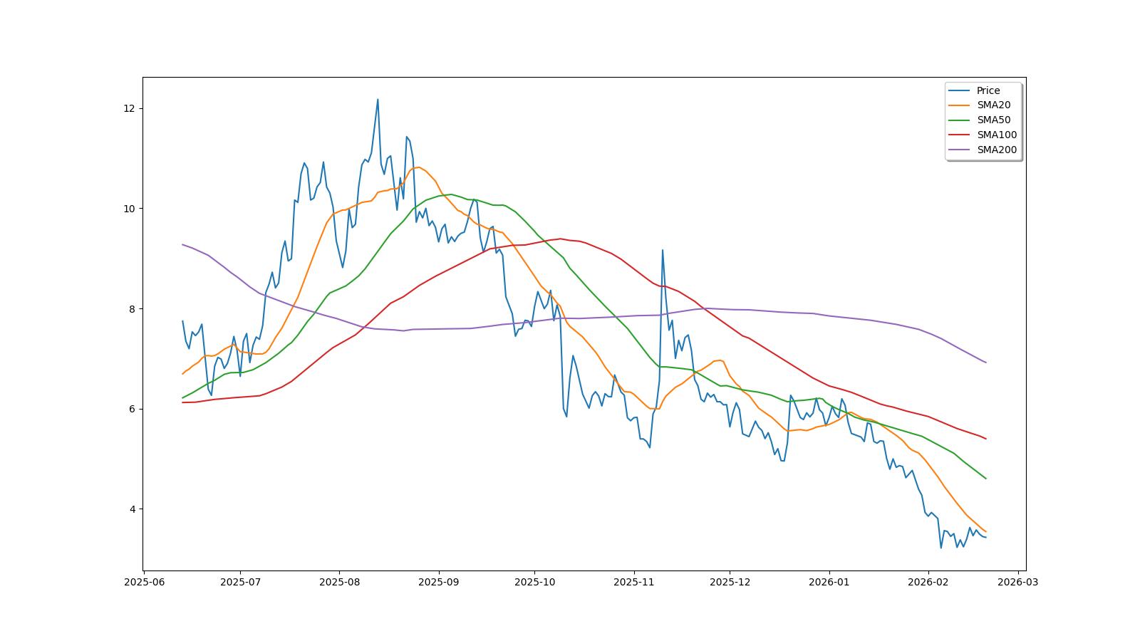 Coinvest Simple Moving Averages