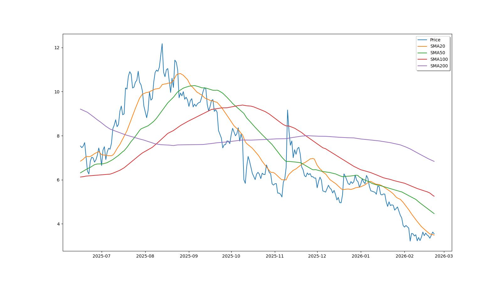 Coinvest Simple Moving Averages