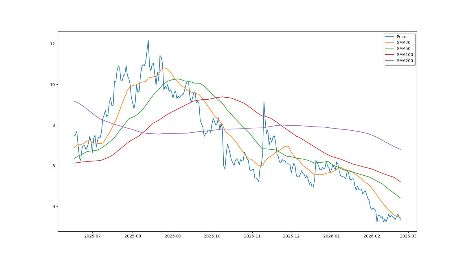 Coinvest Simple Moving Averages