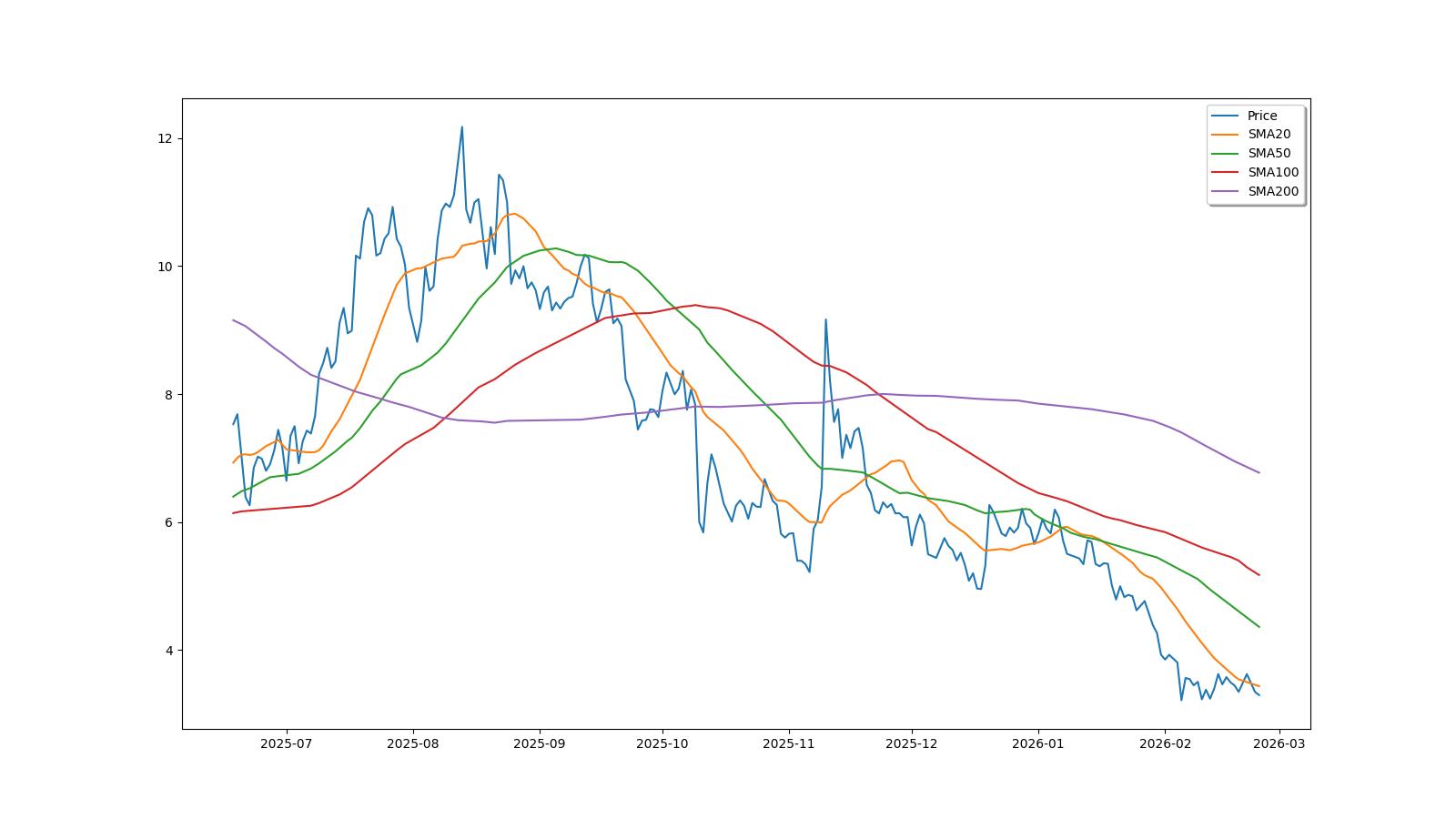 Coinvest Simple Moving Averages