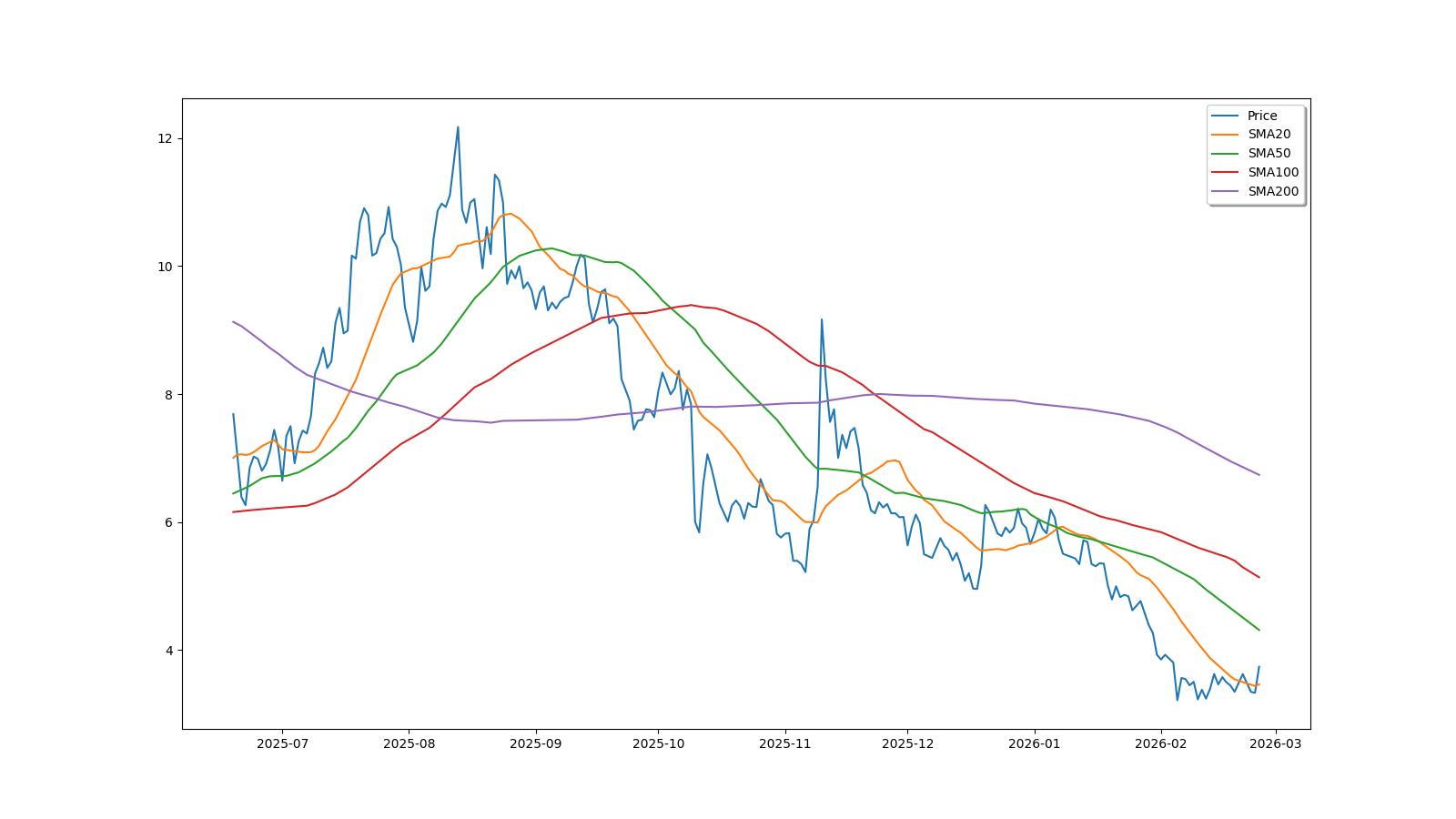 Coinvest Simple Moving Averages