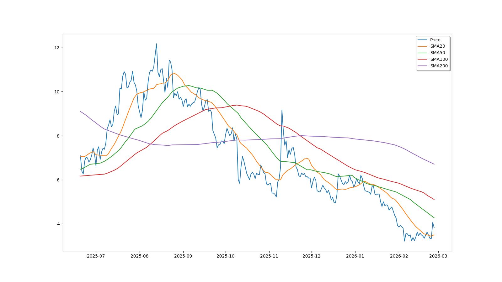 Coinvest Simple Moving Averages