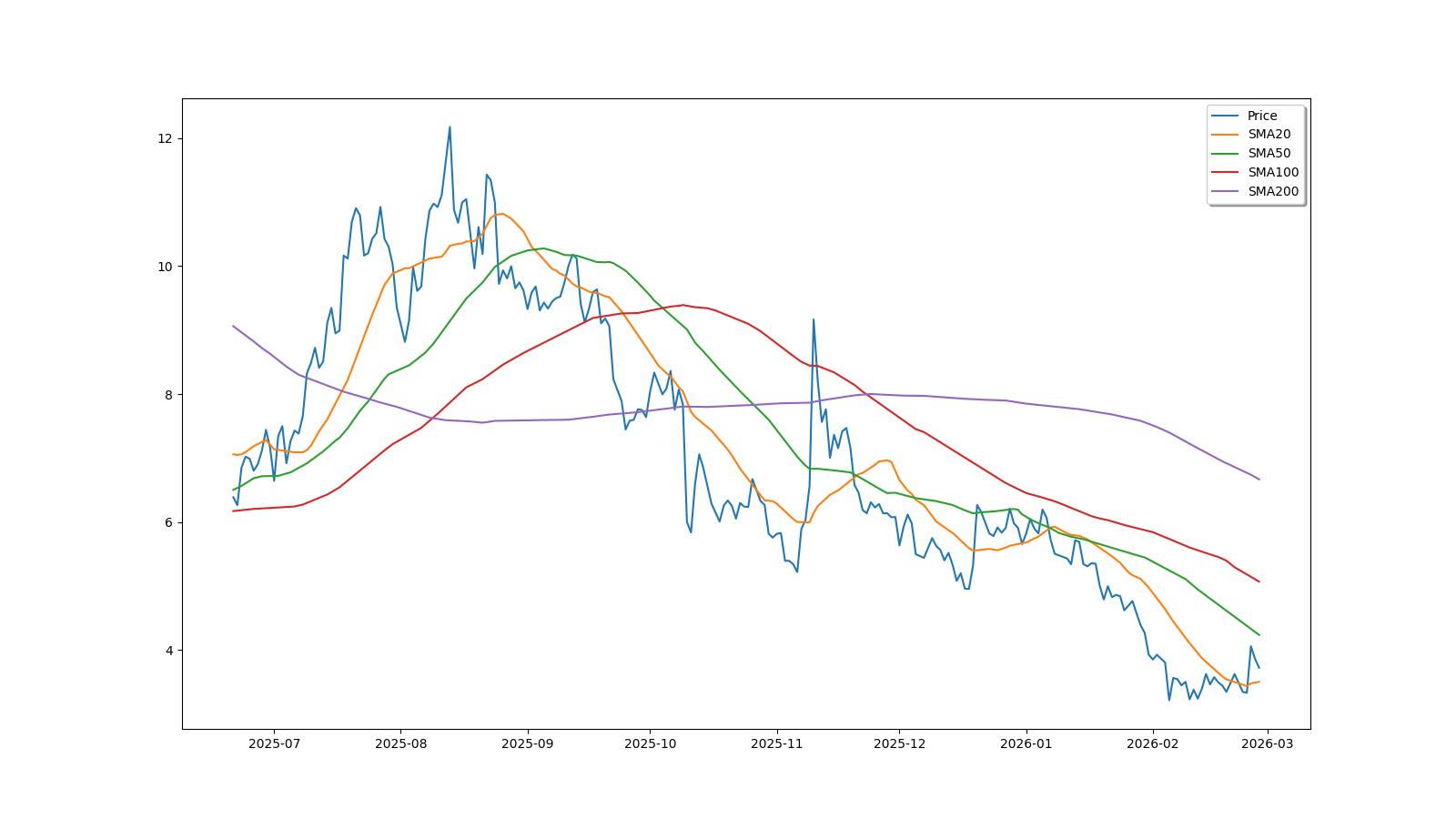 Coinvest Simple Moving Averages