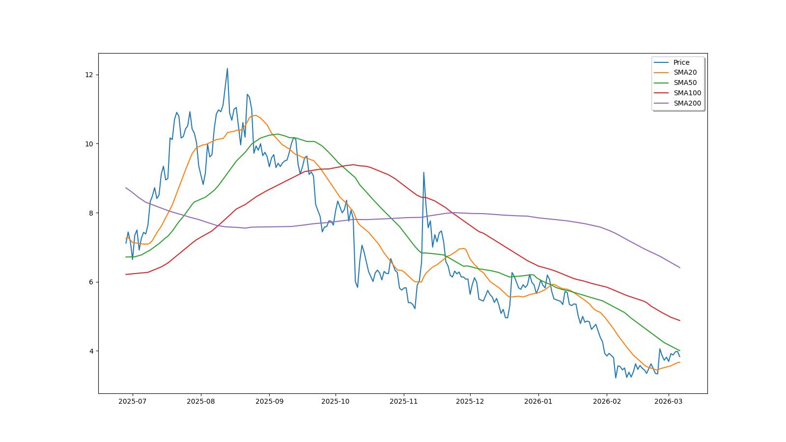 Coinvest Simple Moving Averages