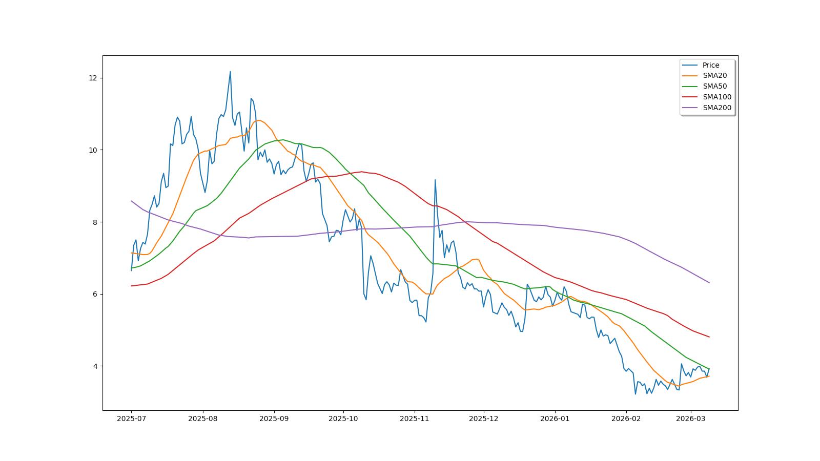 Coinvest Simple Moving Averages