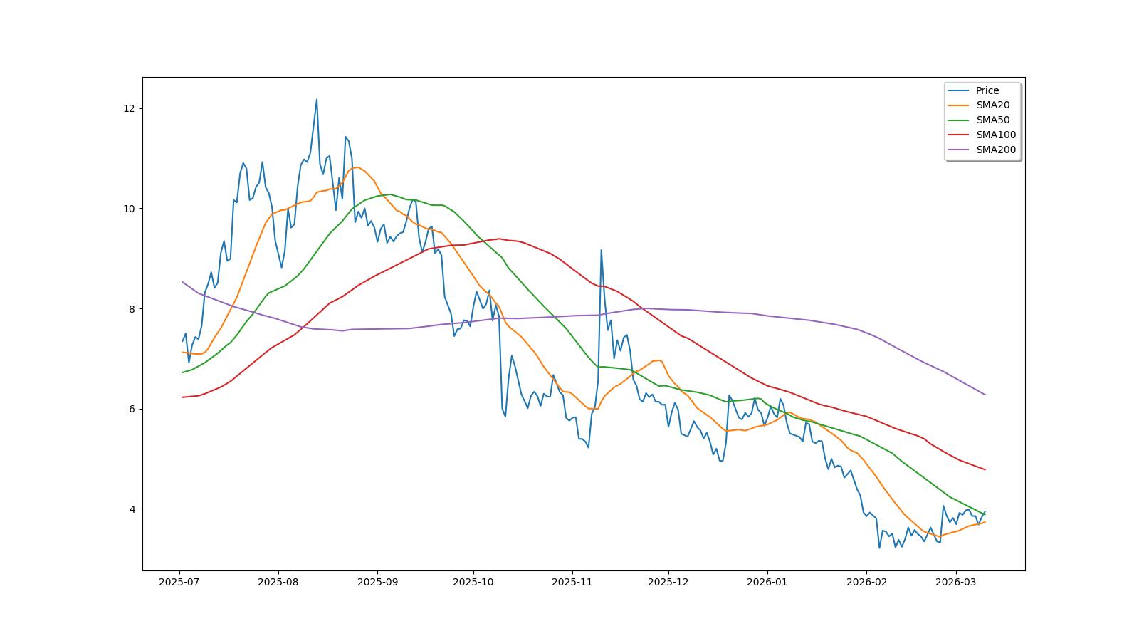 Coinvest Simple Moving Averages
