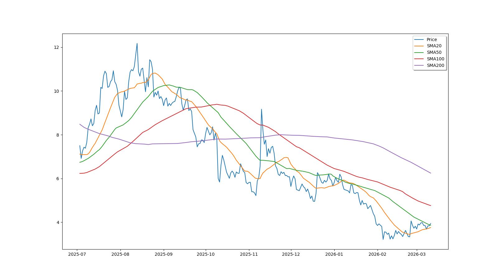 Coinvest Simple Moving Averages
