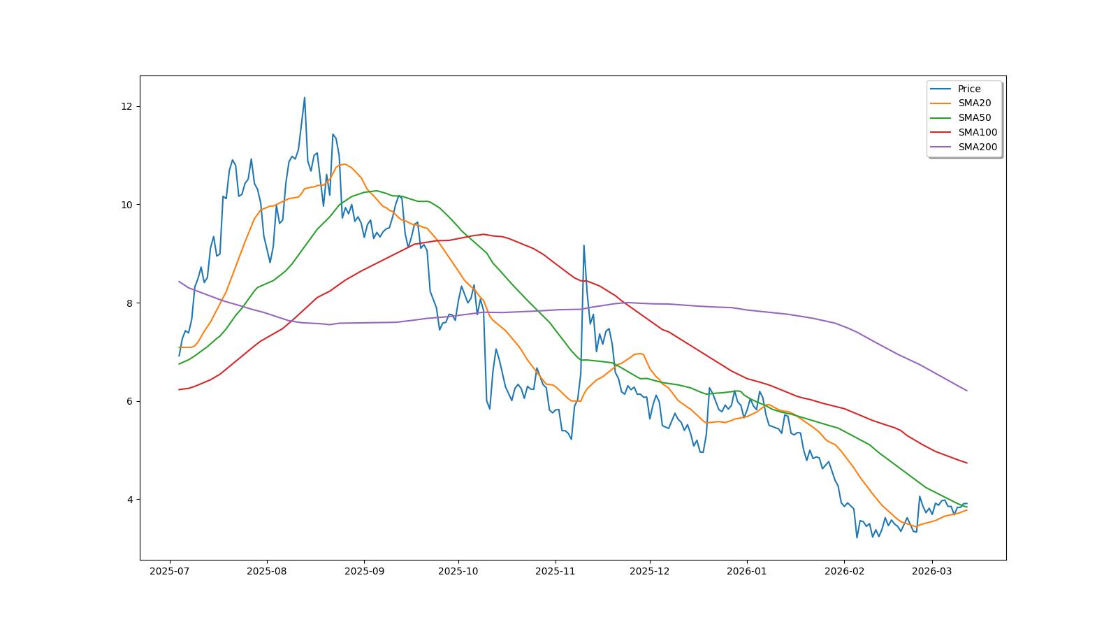 Coinvest Simple Moving Averages