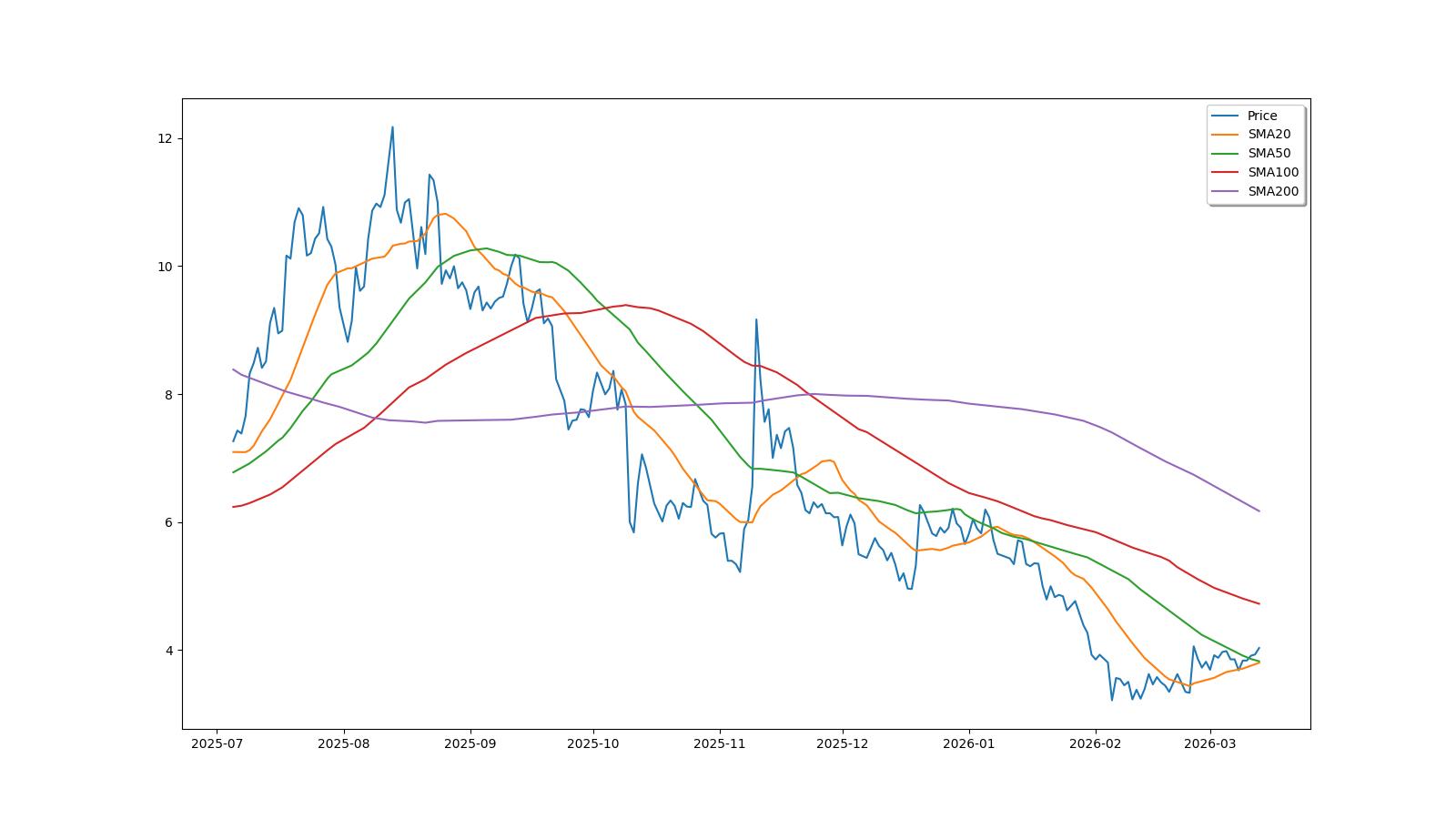 Coinvest Simple Moving Averages