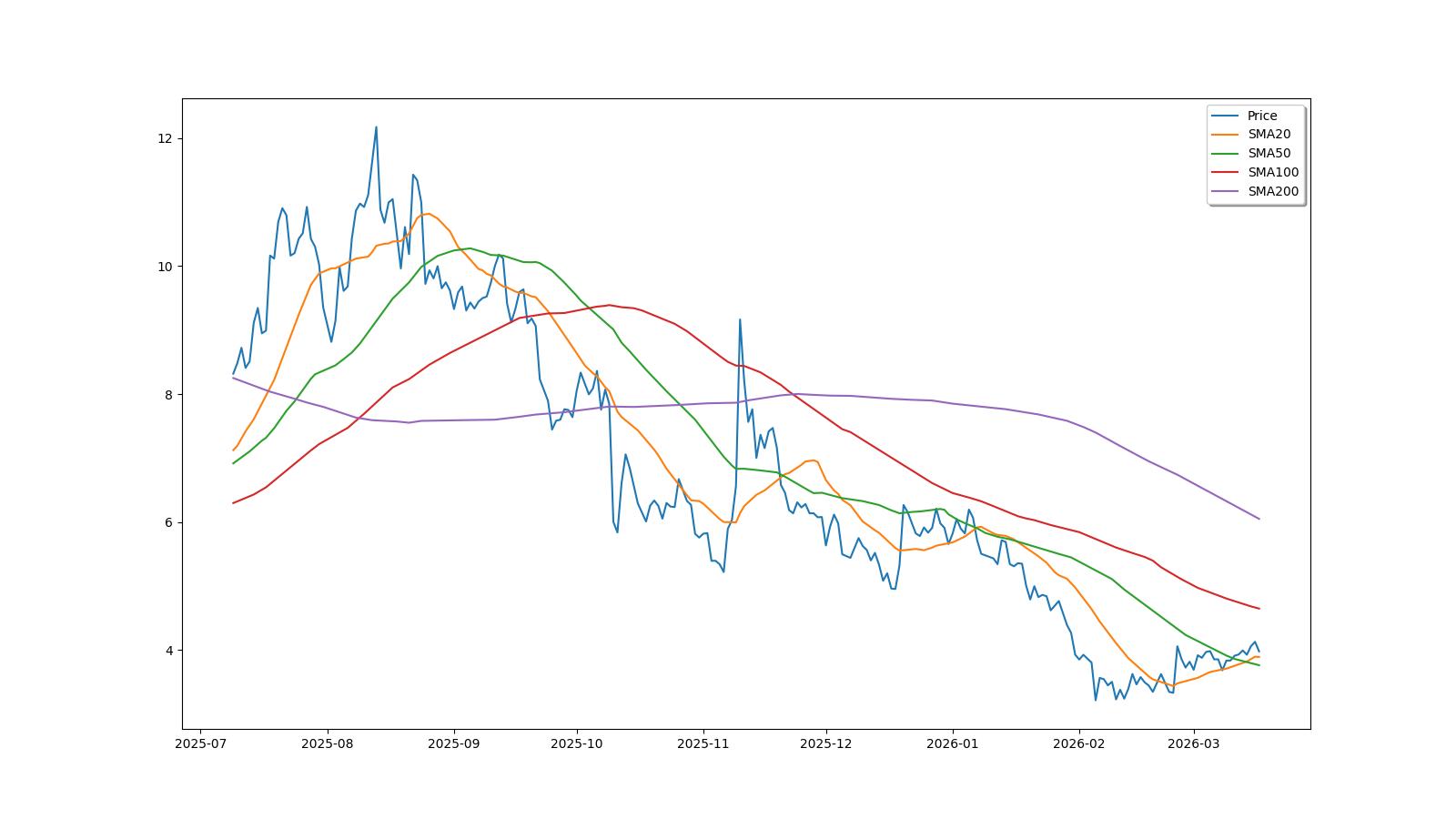 Coinvest Simple Moving Averages
