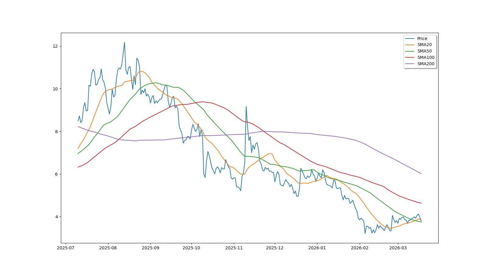 Coinvest Simple Moving Averages
