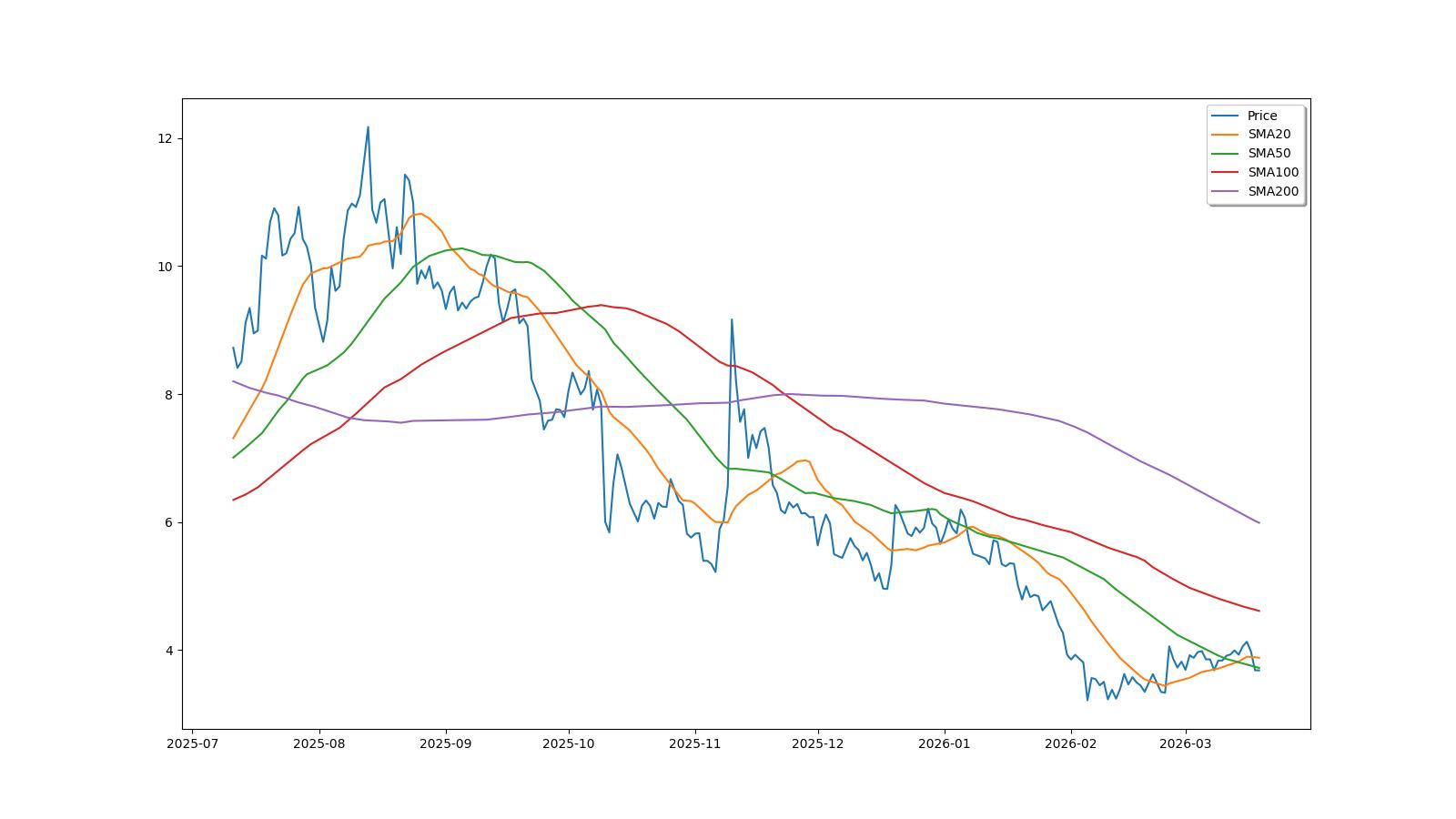 Coinvest Simple Moving Averages
