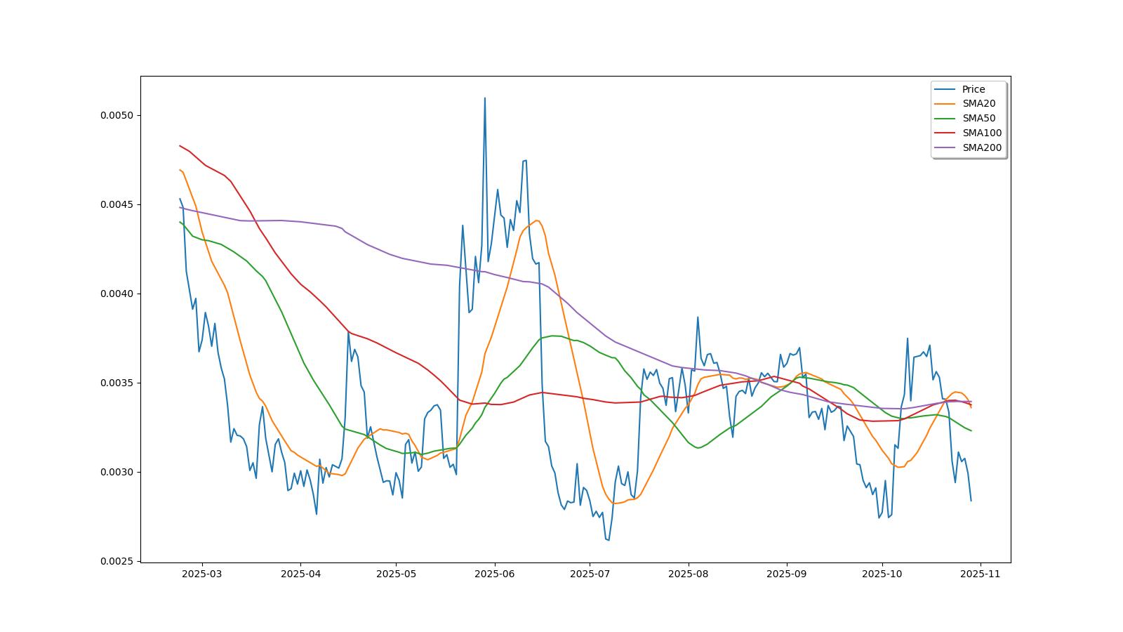 Coinweb Simple Moving Averages