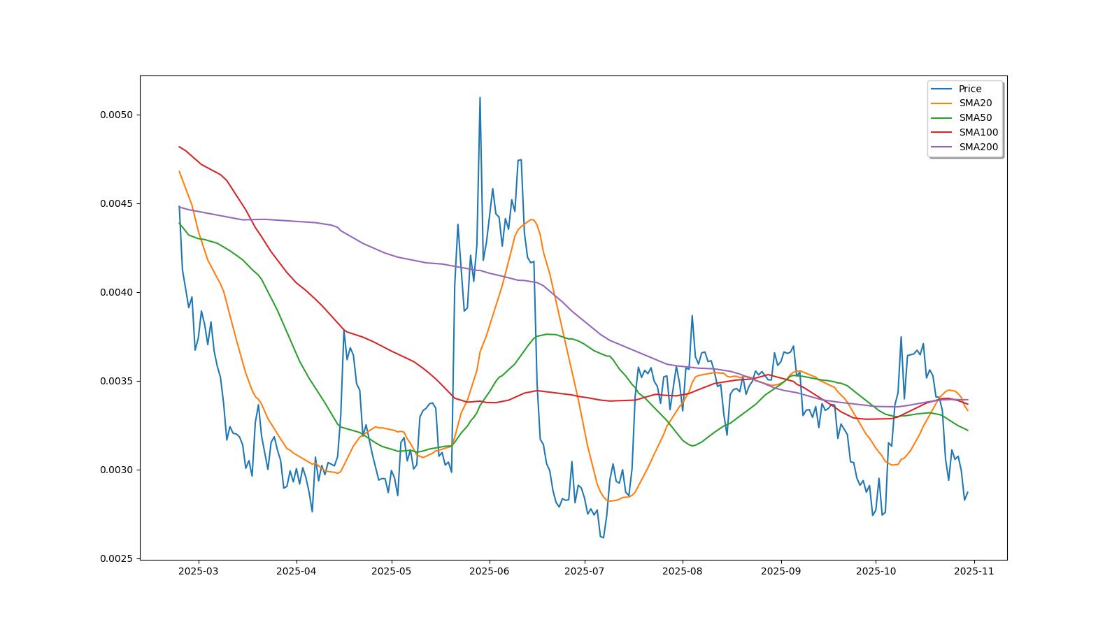 Coinweb Simple Moving Averages