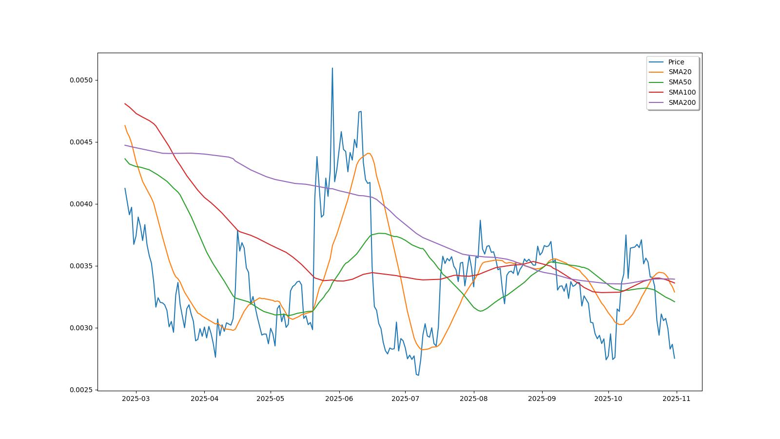 Coinweb Simple Moving Averages