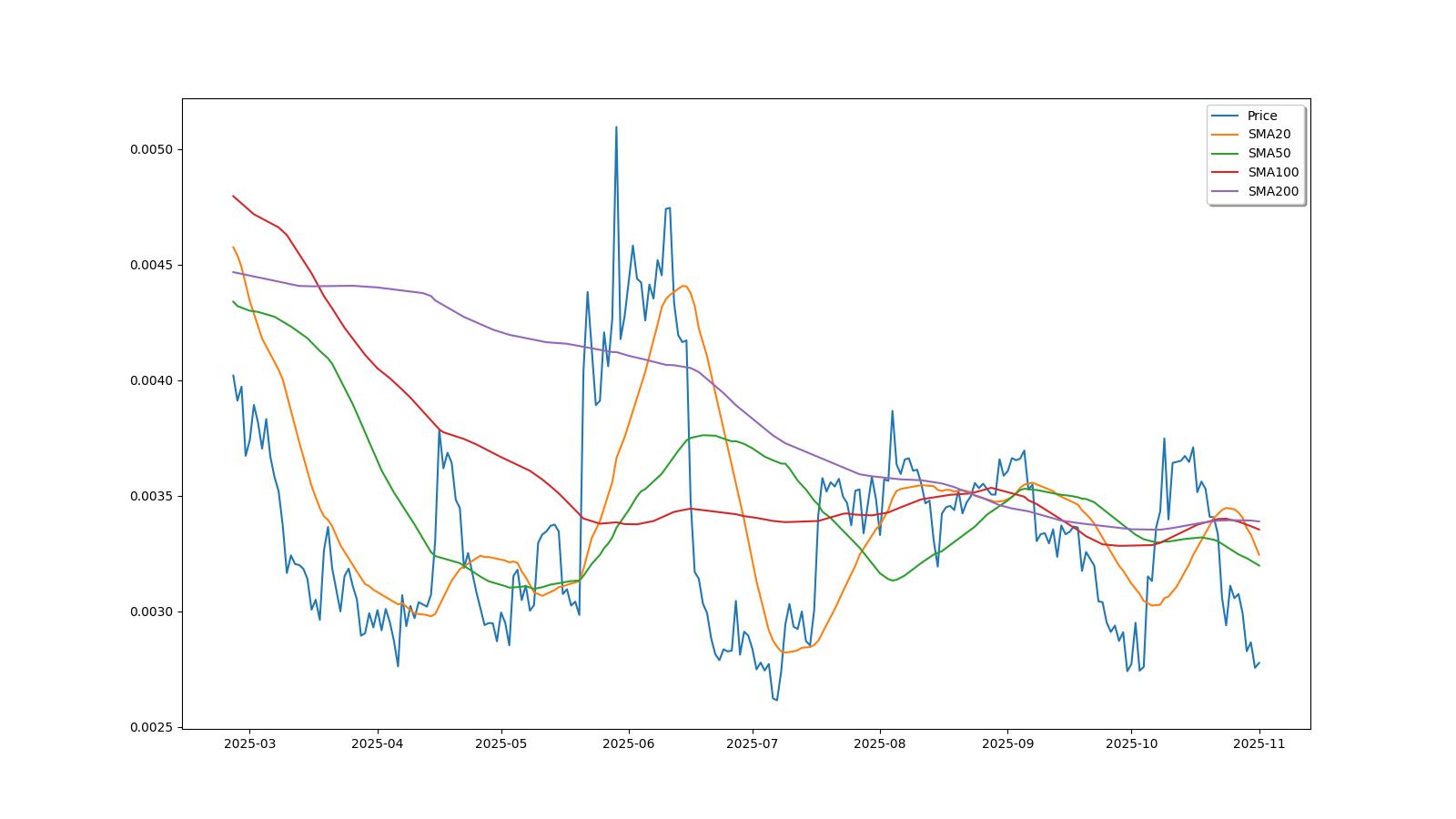 Coinweb Simple Moving Averages
