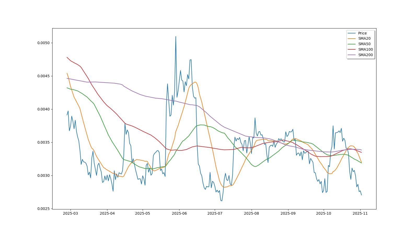 Coinweb Simple Moving Averages
