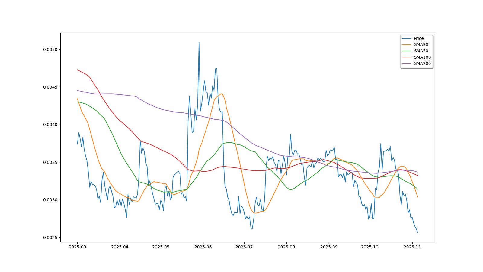 Coinweb Simple Moving Averages