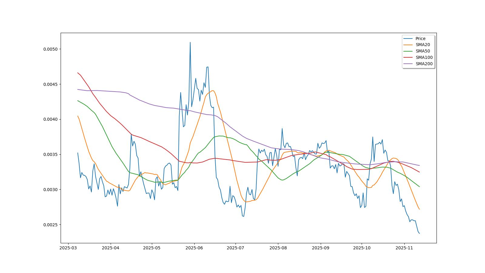 Coinweb Simple Moving Averages