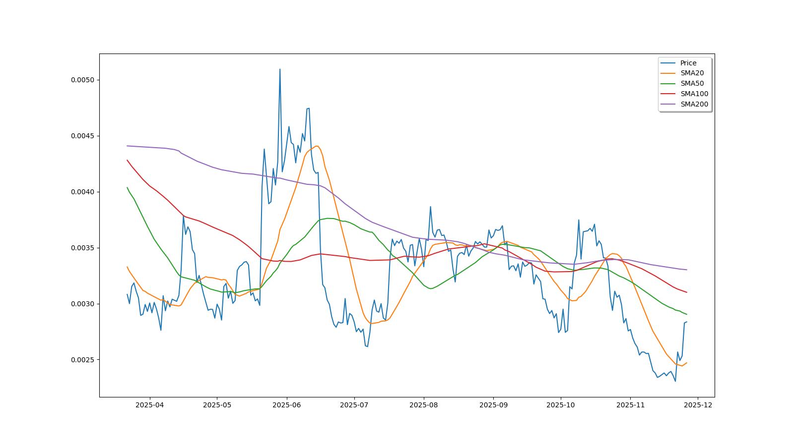 Coinweb Simple Moving Averages