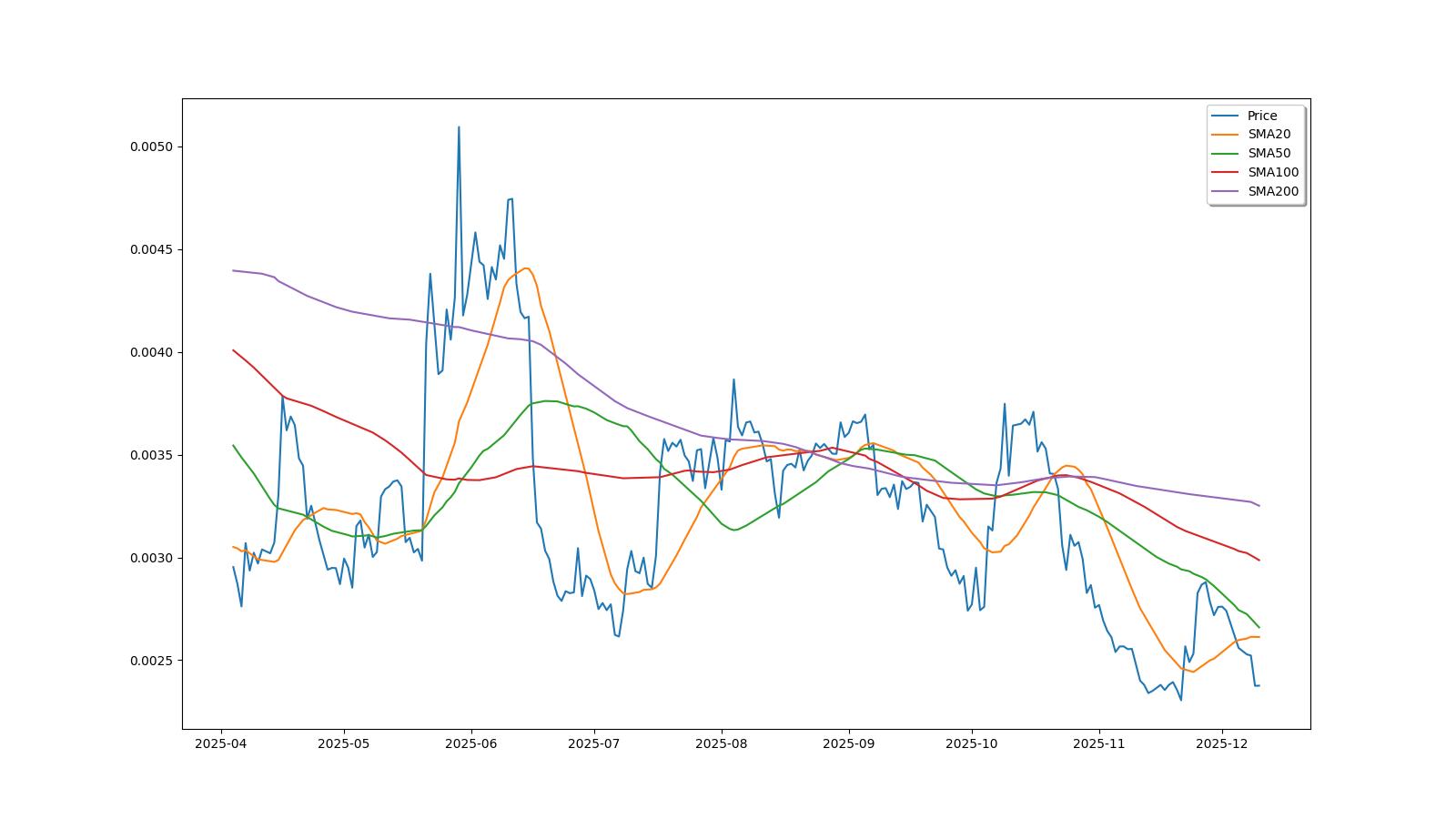 Coinweb Simple Moving Averages