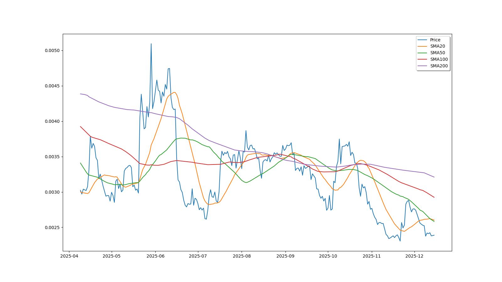 Coinweb Simple Moving Averages