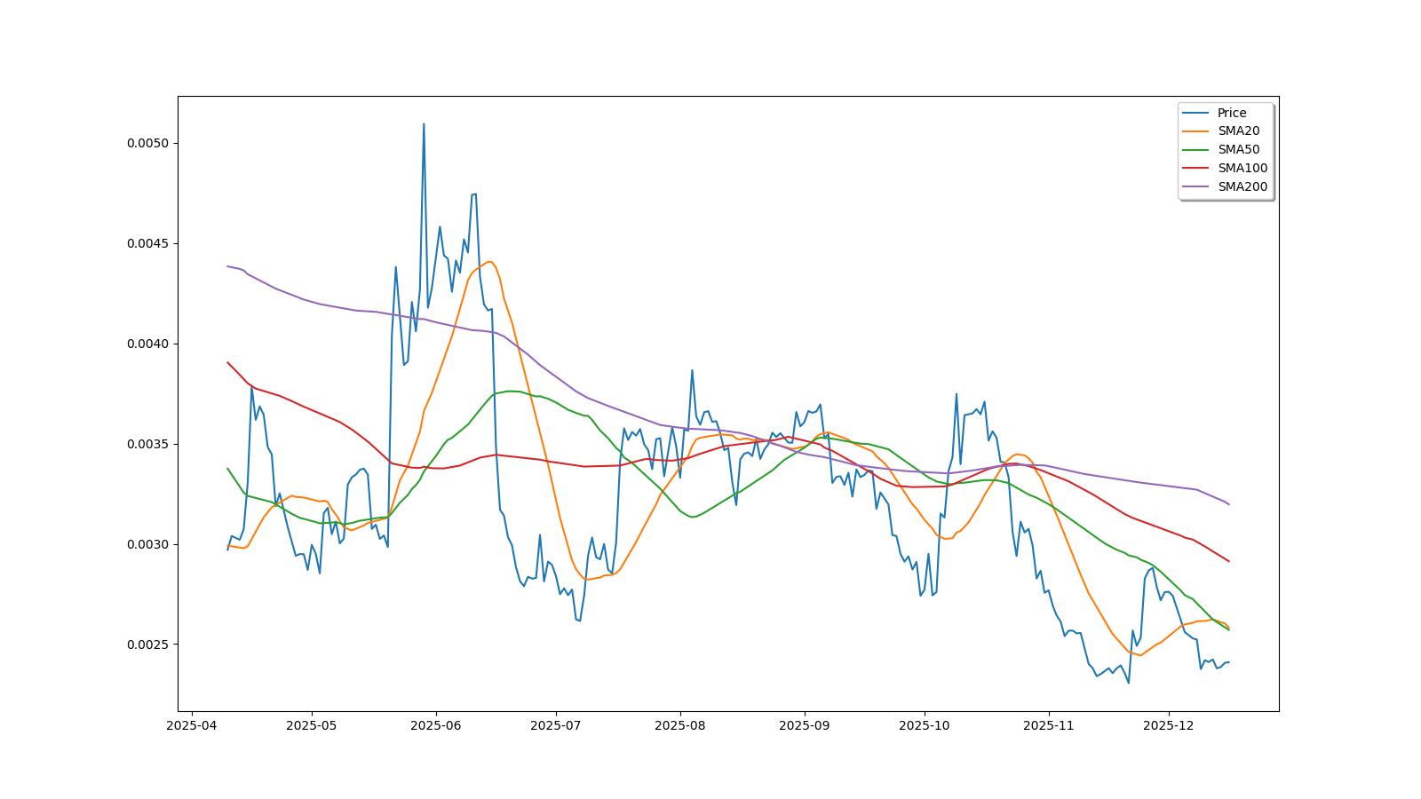 Coinweb Simple Moving Averages