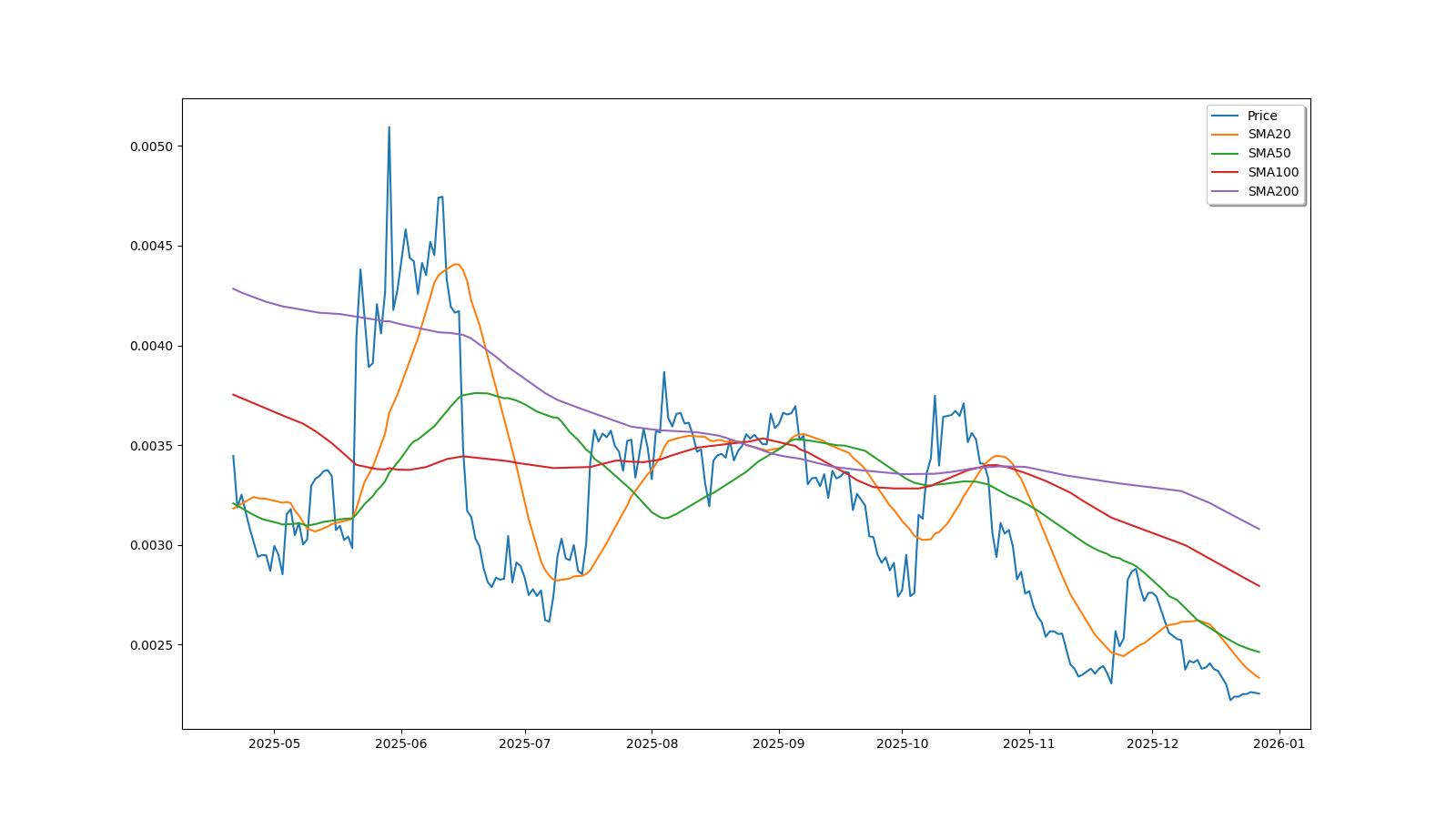 Coinweb Simple Moving Averages