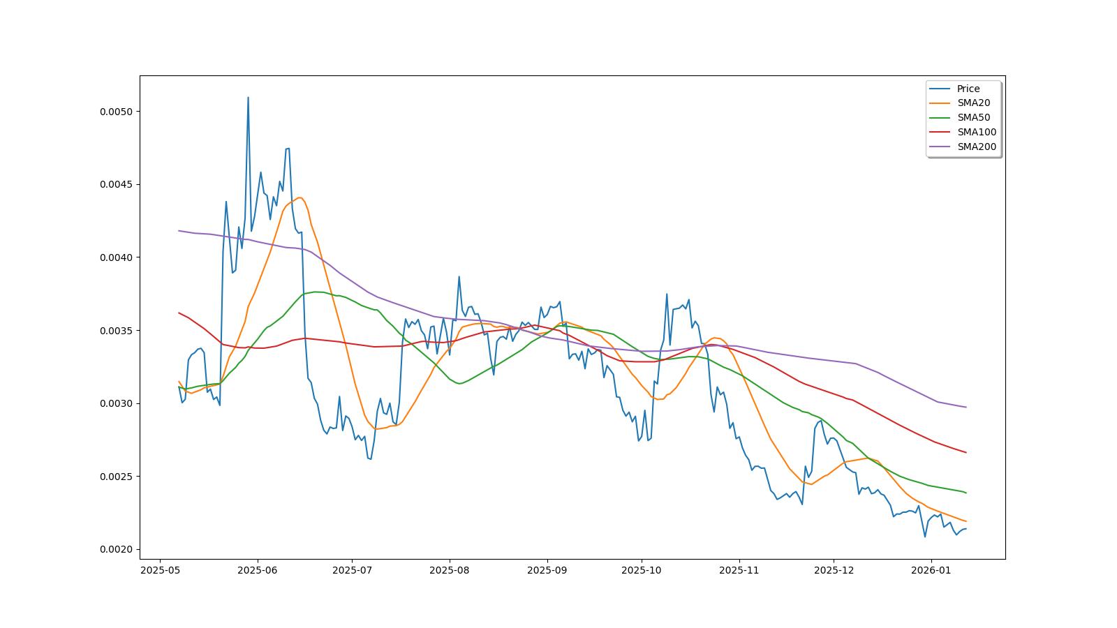 Coinweb Simple Moving Averages