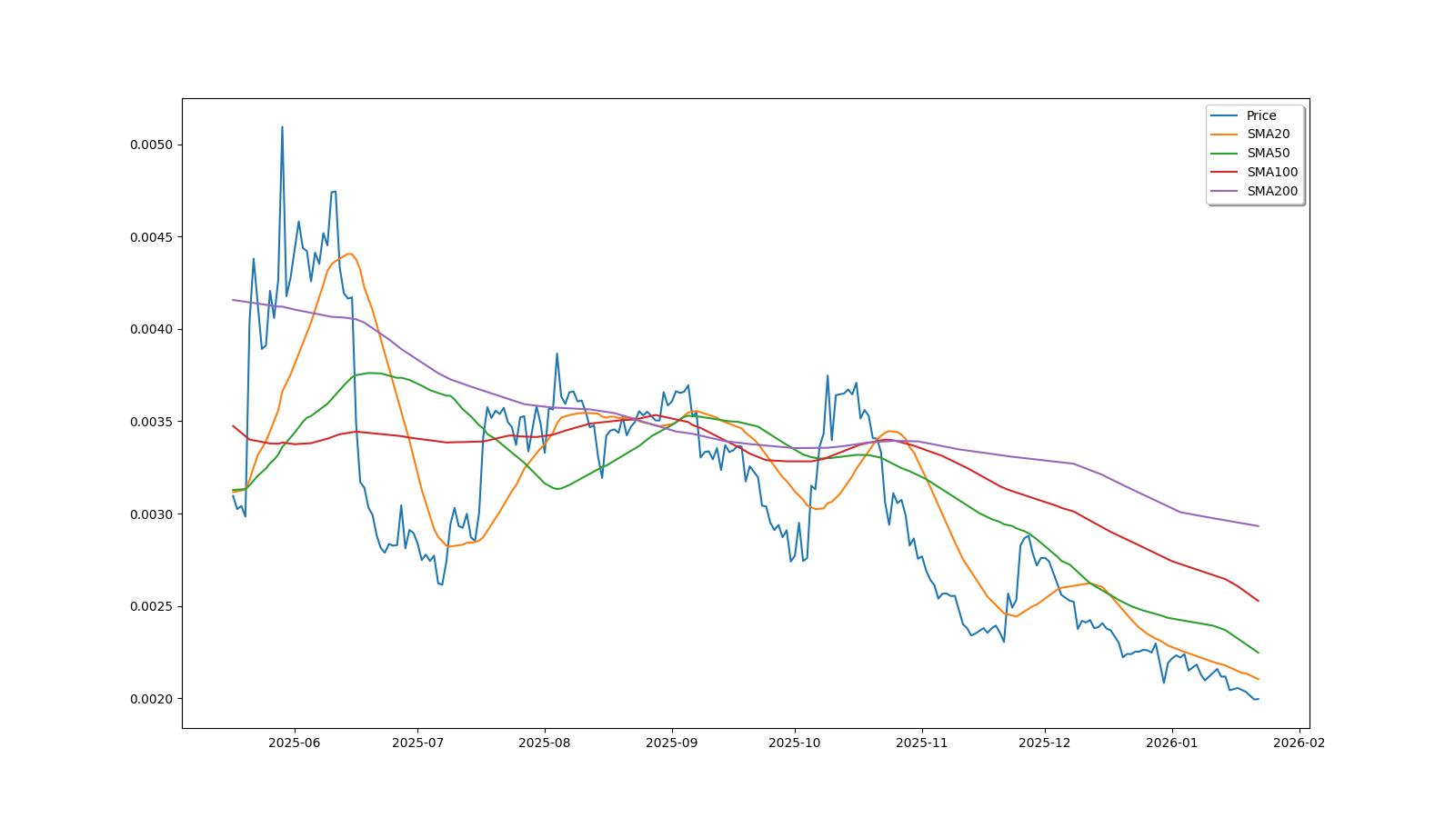 Coinweb Simple Moving Averages