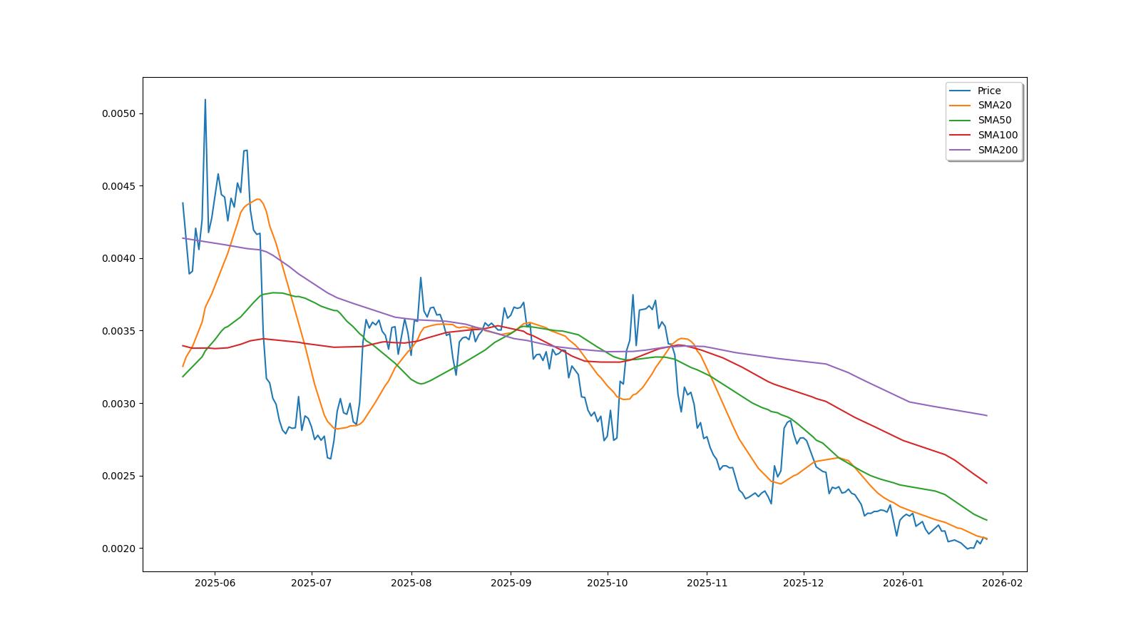 Coinweb Simple Moving Averages